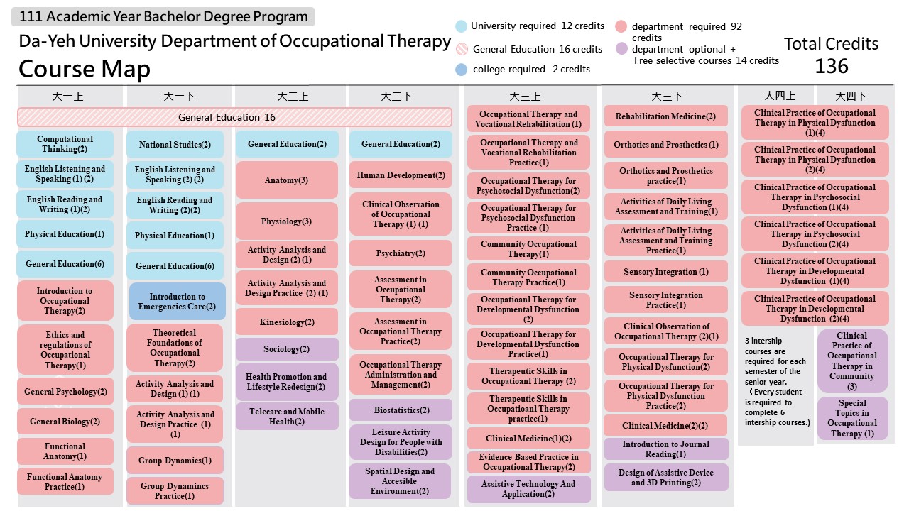 Course Plan-Curriculum | Department of Occupational Therapy Da-Yeh ...